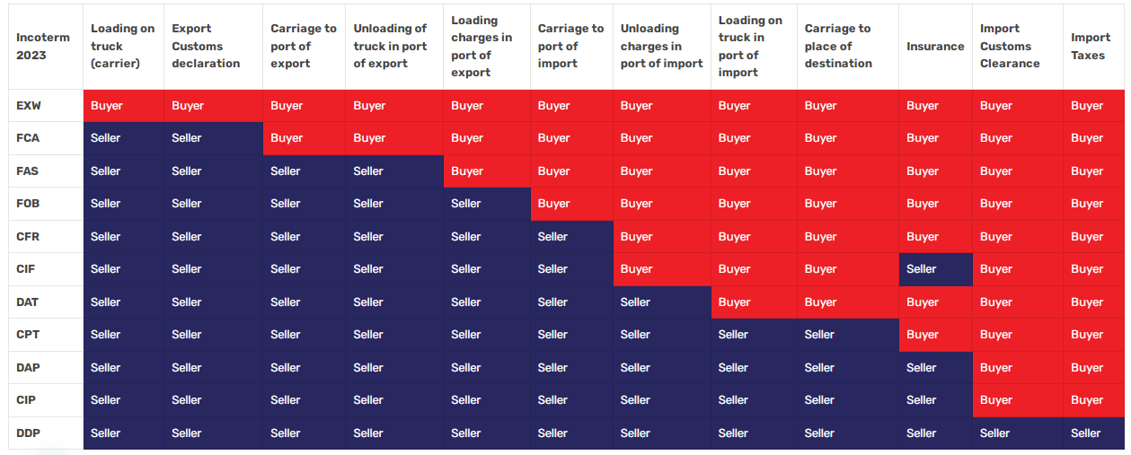 INCO Terms – Skanda Global Logistics